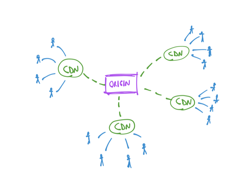 What Is A CDN What Is A CDN